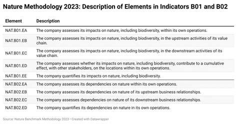Companies Are Failing To Assess And Disclose Their Impacts And Dependencies On Nature World