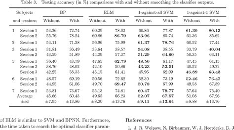 Table 3 From Classification Of Mental Tasks From Eeg Signals Using Extreme Learning Machine