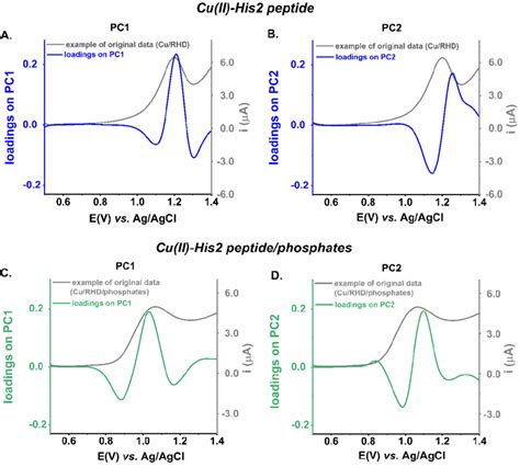 Fig S7 Loadings Plots On Pc1 A C And Pc2 B D Showing The