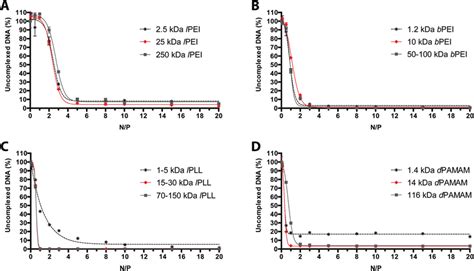 dna complexation abilities of cationic polymers differing in their m w