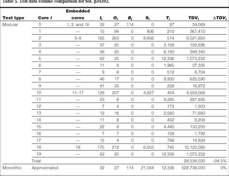 Table 5 From Comparison Monolithic Vs Modular Soc Testing Semantic Scholar