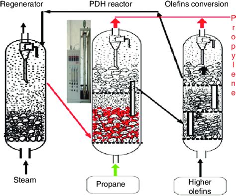 Integrated Setup Of Gss Fbr With Olefin Interconversion Reactor For