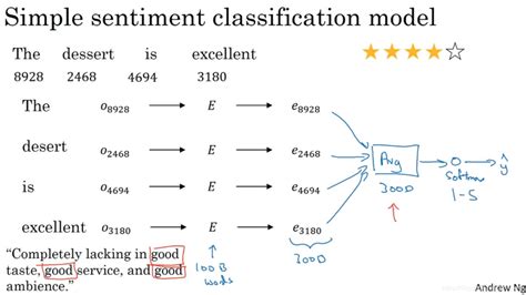 情感分类（sentiment Classification）sentimentclassify Csdn博客