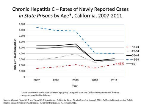 Ppt Annual Age Adjusted Hepatitis C Mortality Rates Ca And Us 1995