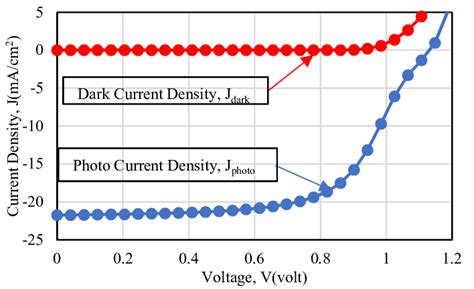 Behavior Of Efficiency By Varying Absorber Thickness Download