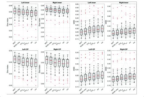 box plots of segmentation accuracy the proposed method yields a