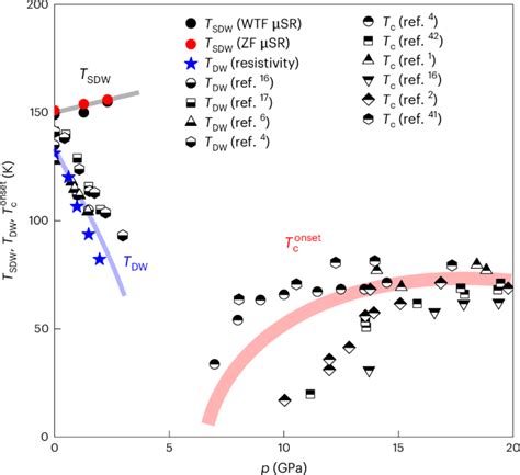 Pressure Enhanced Splitting Of Density Wave Transitions In La3ni2o7δ