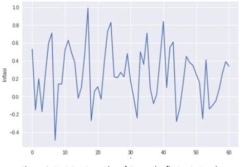 Figure 1 From Distribution Based Fuzzy Time Series Markov Chain Models For Forecasting Inflation