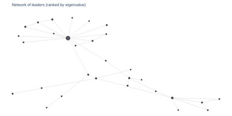 Graph Of High Eigenvalue Users Download Scientific Diagram