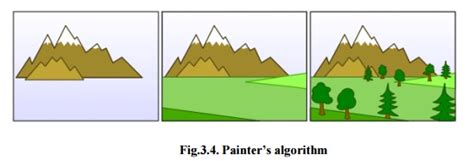 Explain Painter S Algorithm In Computer Graphics