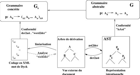 5 diverses représentations d un document structuré arbre de syntaxe