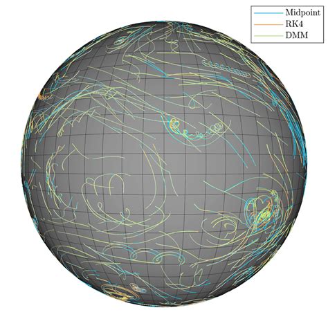 trajectories for all three methods for the point vortex problem on the