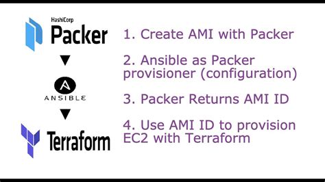 Packer Ansible Terraform Practical Session Youtube