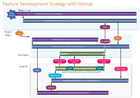 GitHub For Beginners Feature Development For Projects Element Community