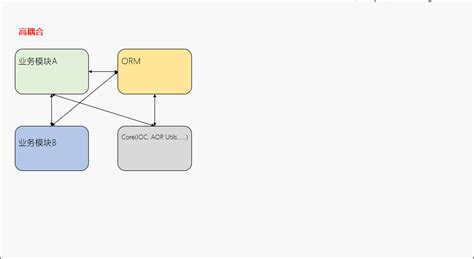 Mysql低耦合是什么意思图解高内聚与低耦合 Csdn博客