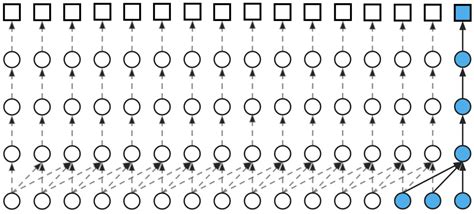 Deep Learning Based Sequence Causal Long Term Recurrent Convolutional Network For Data Fusion