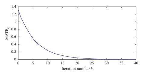 Tracking Error Index Matek With Iteration Number K By Using The Ilc Law