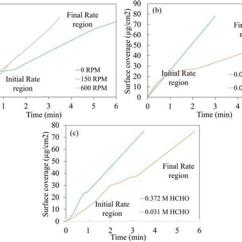 Surface Coverage Against Time For Different A Stirring Speeds B
