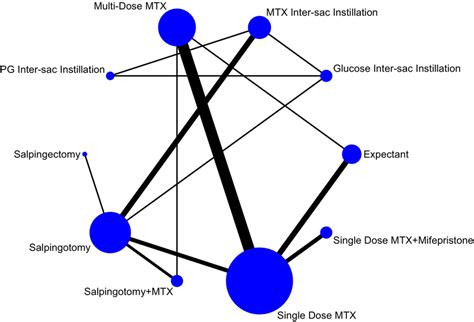 Network Of Randomised Trials Comparing Treatment Options For Tubal