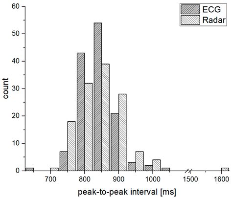 Peak Detection Algorithm For Vital Sign Detection Using Doppler Radar Sensors