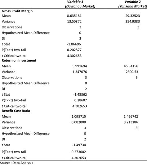 T Test Of Two Sample Assuming Unequal Variances Download Scientific Diagram