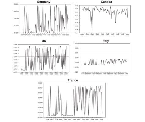 Time Varying Error Correction Terms Download Scientific Diagram