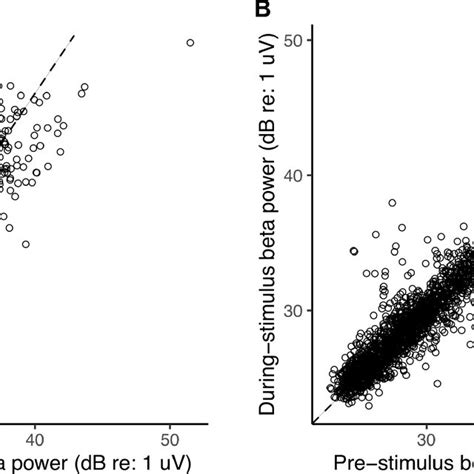 Average Eeg Response Spectrogram A And Spectrum B The Spectrogram