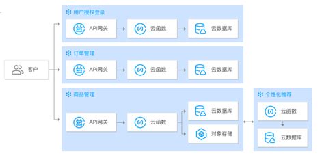 云函数 腾讯云