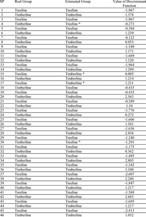Classification Results Of Discriminant Analysis Download Table