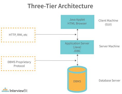 JDBC Architecture InterviewBit