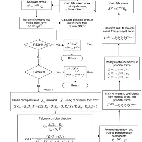 Flowchart Of Penalty Parameter Wrinkling Algorithm Download