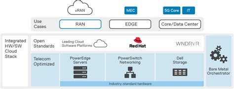 Overview Telecom Automation — How Dell Supports Telcos Accelerated