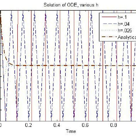 Explicit Euler Method Download Scientific Diagram