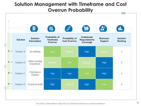 Solution Management Product Analysis Problem Assessment Matrix Risks Presentation Graphics