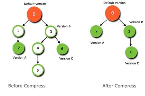 Compression
