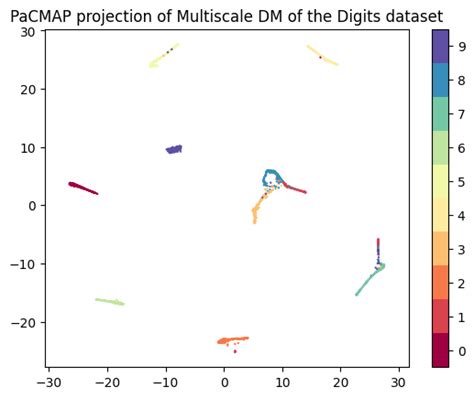 Quick Start With The Mnist Digits Dataset — Topometry Documentation