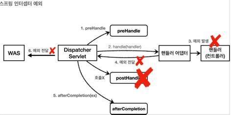 Spring Interceptor Neo Blog