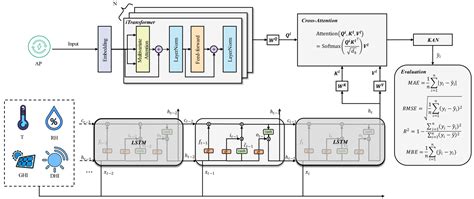 论文审查 Enhanced Photovoltaic Power Forecasting An Itransformer And Lstm Based Model Integrating
