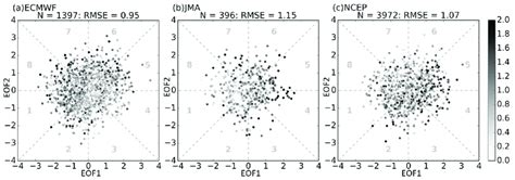 The Prediction Skill Measured By A Two Dimensional Error Vector On The