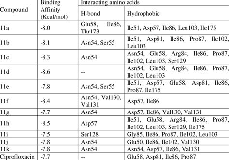 Binding Affinities Of Compounds 11a K And Interacting Amino Acids Of