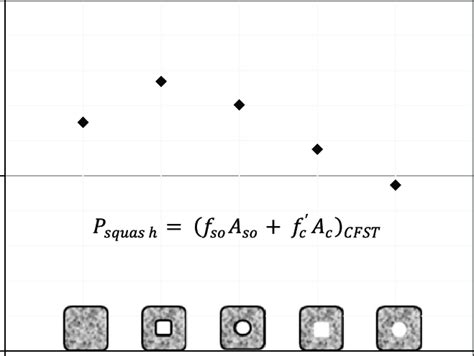 Normalized Axial Load Capacities Of Various Cross Section Of Test Download Scientific Diagram