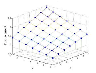 The Displacement Of The X Direction Unit Mm Download Scientific Diagram