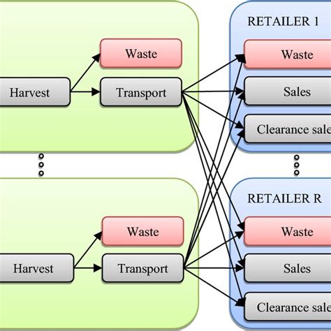 Supply Chain Configuration And Main Decisions Download Scientific Diagram