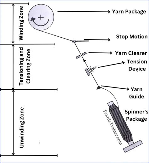 Detailed Schematic Diagram Of Yarn Winding Process Textile Trainer
