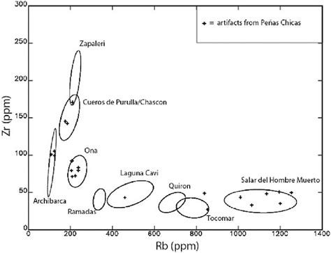 A Bivariate Plot Zrrb Of The Obsidian Sources Represented At Pe~ Nas