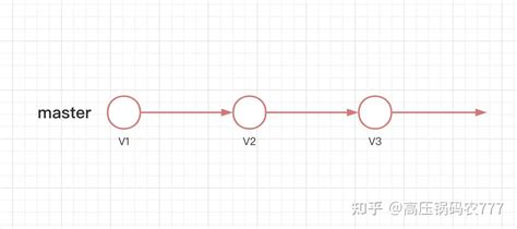 Git基础概念与分支模型入土指南 知乎