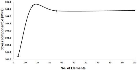 Mesh Convergence Curve Download Scientific Diagram