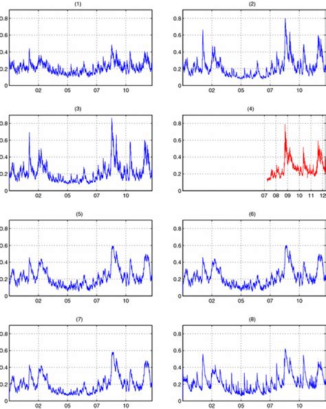 Maximum Likelihood Estimated Historical Annualized Volatilities From