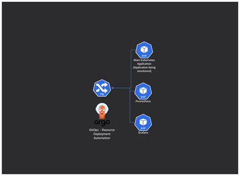Kubernetes Monitoring Grafana And Prometheus Argo Cd Zacary Fettig