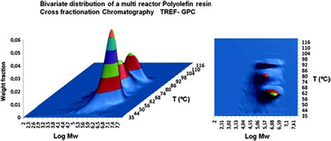 Polyolefin Characterization Recent Advances In Separation Techniques Springerlink